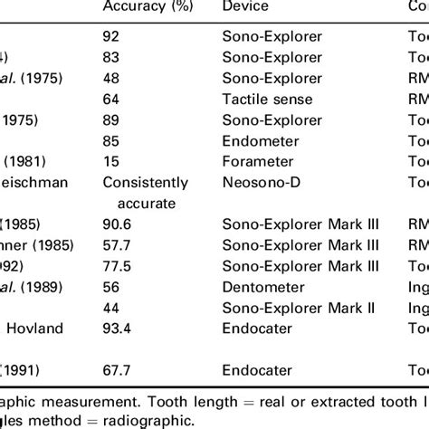 Pdf Electronic Apex Locators