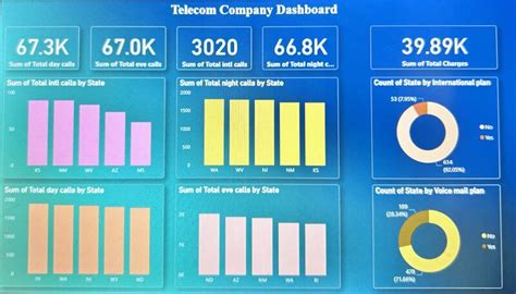 Harshal Pawar On Linkedin Analyzed Telecom Company Data Created