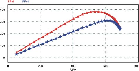Pv Output Power Voltage Curve For Different Solar Irradiances S 1100