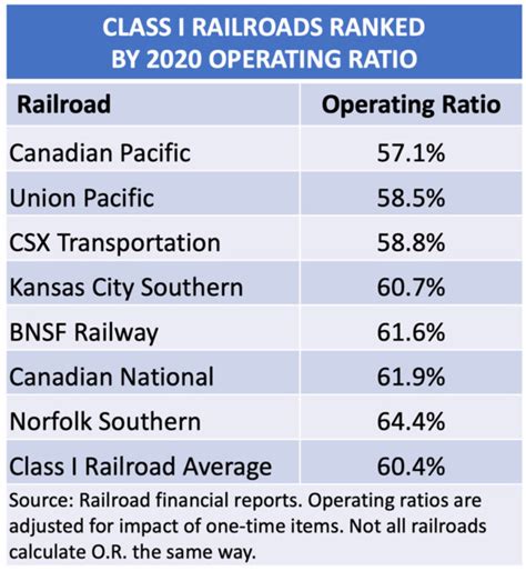 Class I Operating Ratios Reach Another New Low Despite Pandemic Trains
