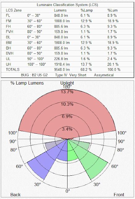 How To Calculate Bug Road Lighting Glare