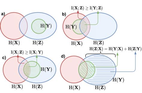 Venn Diagram Of The Transitive Information Theorem Illustrating