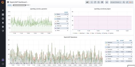 OpenLDAP Monitoring Nagios Cacti And OpenLDAP Exporter Bidhankhatri Np