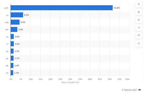 What Is A Top Level Domain Tlds Explained Popular Extensions