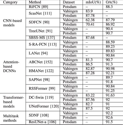 table viii from deep learning based semantic segmentation of remote sensing images a survey