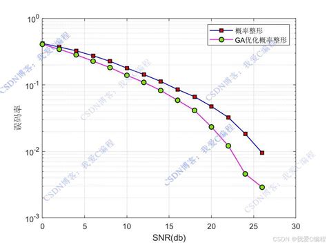 基于遗传算法的256qam星座图的最优概率整形matlab仿真 对比优化前后整形星座图和误码率 概率星座成形算法 Csdn博客