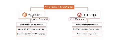 Magento Vs Sitecore A Comprehensive Comparison