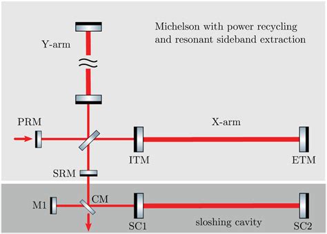 Optical Layout Of One Possible Advanced Ligo Design With A Sloshing Download Scientific Diagram
