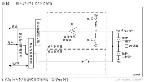【stm32】stm32的gpio的认识 stm32 gpio pin 对应引脚 csdn博客