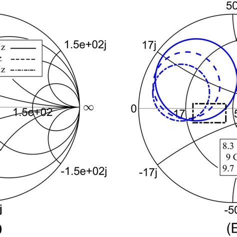 A Available Gain And Inputoutput Stability Circles And B Noise Download Scientific Diagram