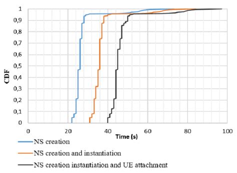 evaluating the end to end network slicing deployment download