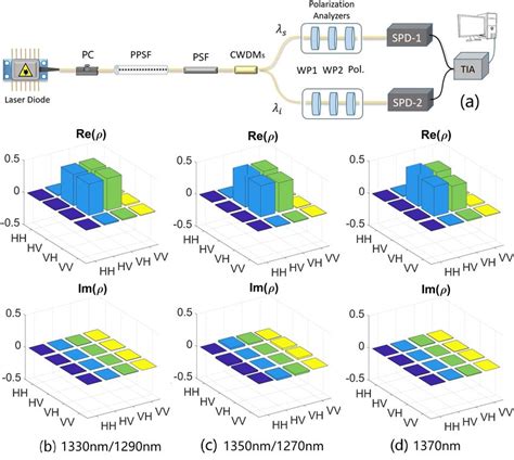 A Experimental Setup For Polarization State Tomography Pc Download Scientific Diagram