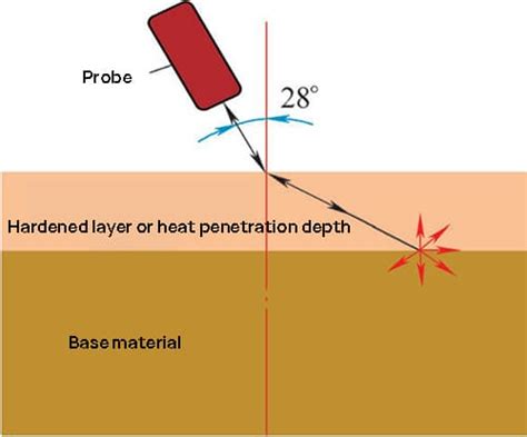 Ndt For Quenched Gear Heat Penetration Depth Surface Hardening Layer Depth And Core Hardness