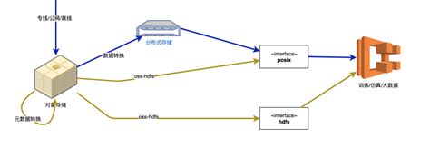 Oss Hdfs元数据转换使用场景 简化自动驾驶仿真流程 阿里云开发者社区