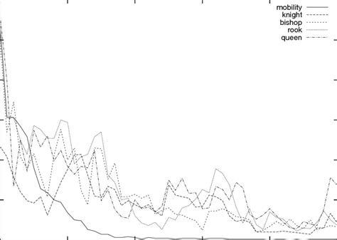 Average Parameter Values Of Populations During 50 Generations With