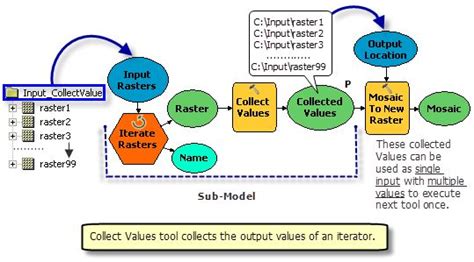Gis Automation Esri Modelbuilder Python Nicholas Hodgins Ma