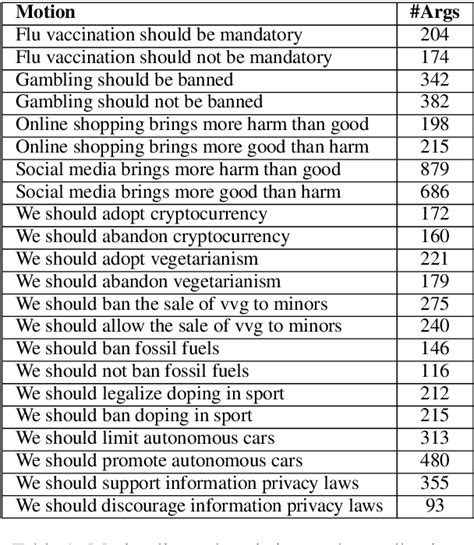 Table 1 From Automatic Argument Quality Assessment New Datasets And Methods Semantic Scholar