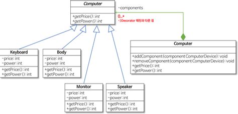 Design Pattern Composite Pattern