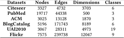 Table 1 From Self Supervised Consensus Representation Learning For