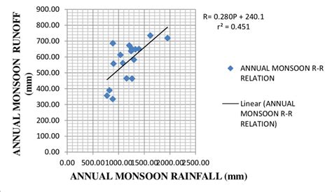 Annual Monsoon Rainfall Vs Runoff Graph Download Scientific Diagram