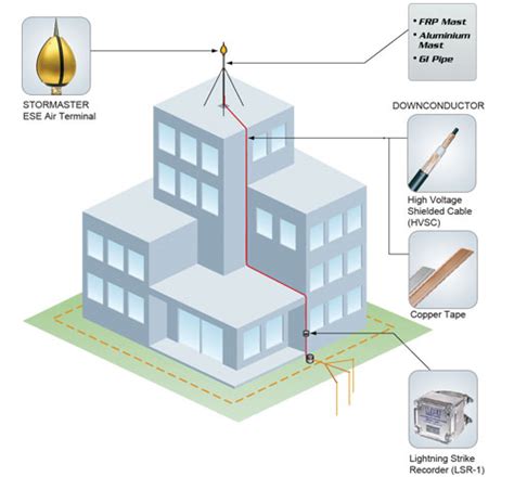 Lightning Protection System Britlite