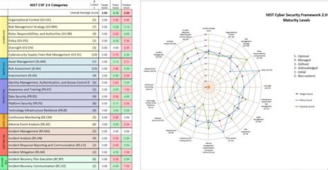 Nistcsf Cyber Ciso Cybersecurity Framework Dan Maslin 17 Comments