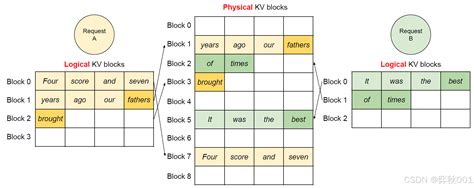 Vllm源码解析一：整体架构与推理代码 Csdn博客