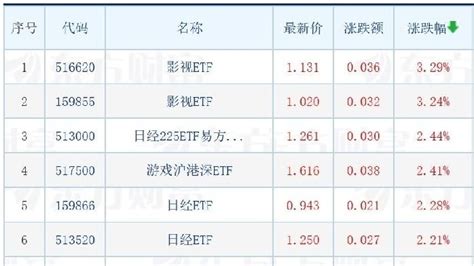 公募reits首批4单项目合计募资超50亿元；影视etf大涨超3 ；毕业季公募开启“抢人”大战 凤凰网