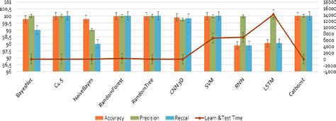 Comparison Of Performance And Processing Time Of Ml And Dl Intrusion