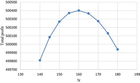 Graphical Representation Of Total Net Present Value Profit Download