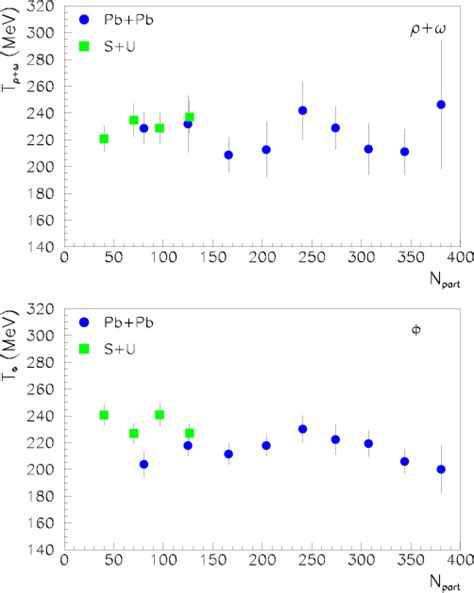 Inverse slope parameter T as a function of N part for ρ ω up and Download Scientific