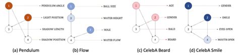 figure a1 ground truth causal graph of four datasets download