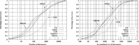 Figure From Performance Analysis Of Cache Policies For Web Servers Semantic Scholar