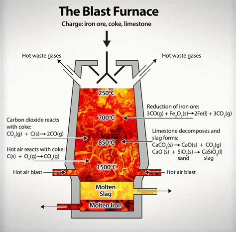 Csma Blast Furnace Diagram Csma The Cementitious Slag Makers