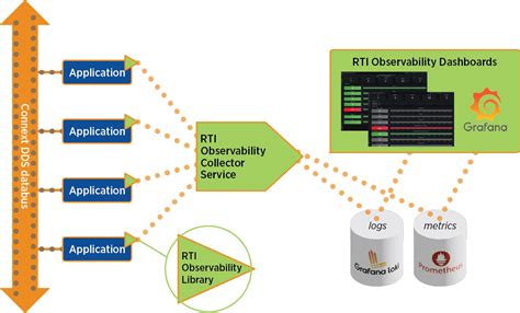 Rti Observability Framework