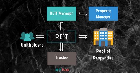 Understanding Reits Structure And The Underlying Expenses Reit Pulse
