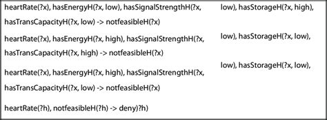 SWRL Rules For Sending Alarms Of Infeasible Sensors To Admin Download Scientific Diagram