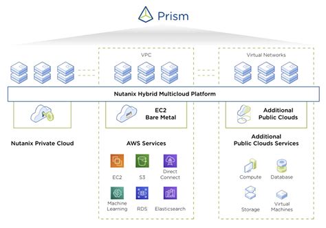Nutanix Clusters Takes On Premises Nutanix To Aws Blocks And Files