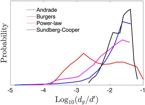 Sampled Distributions Of Grain Size For Each Viscoelastic Model Download Scientific Diagram