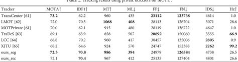 Table 2 From A Multiple Object Tracker With Spatiotemporal Memory Network Semantic Scholar