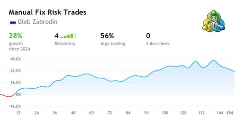 Copy Trades Of The Manual Fix Risk Trades Trading Signal For Metatrader 5 30 Usd Per Month
