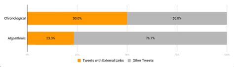Twitters Timeline Algorithm Decreased Exposure To External Links