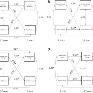 Bidirectional Models For Relations Among Maternal Reported FF And Download Scientific Diagram