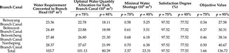 Water Quantity Allocation Of Each Branch Canal In The Hengliu Main