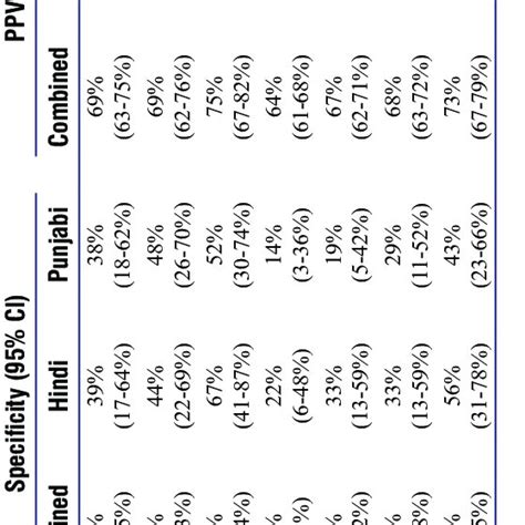 Sensitivity Specificity Positive Predictive Value And Negative Download Scientific Diagram