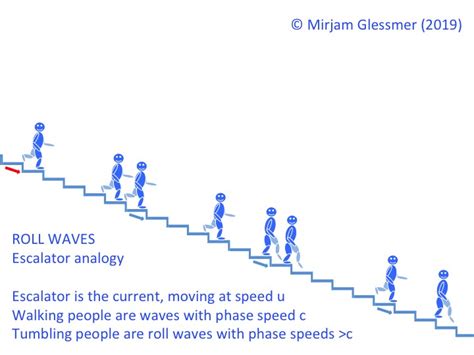 Froude Number Archives Adventures In Oceanography And Teaching