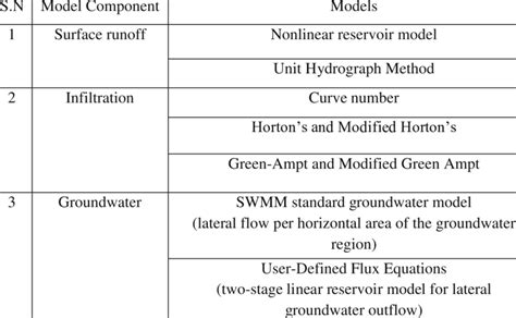 1 Available Models Within The Various Components Of Swmm Download Scientific Diagram