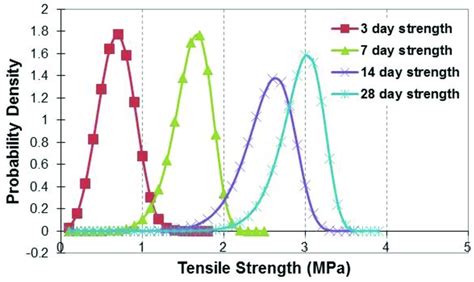 Weibull Distribution Of Concrete Tensile Strength Download Scientific Diagram