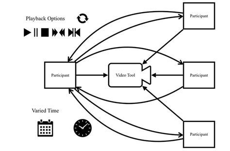 Asynchronous Group Interactive Model Download Scientific Diagram