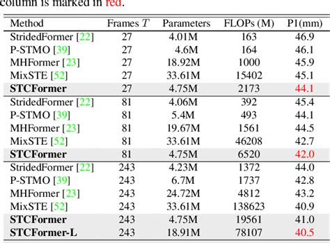 Table 1 From 3d Human Pose Estimation With Spatio Temporal Criss Cross Attention Semantic Scholar